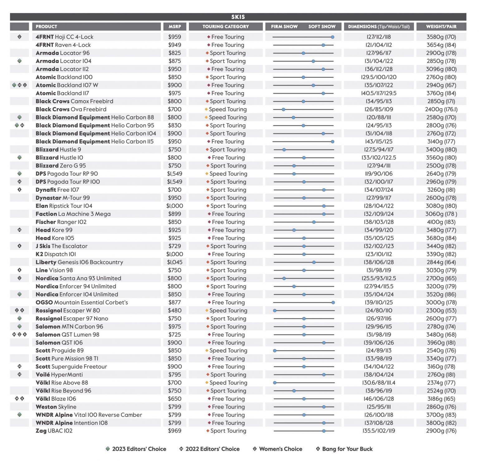 2023 Gear Guide Specification Chart